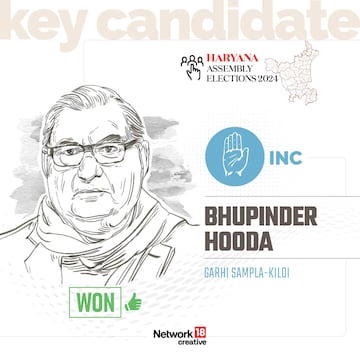 Garhi Sampla-Kiloi Assembly Election Result: Bhupinder Hooda defeats ...