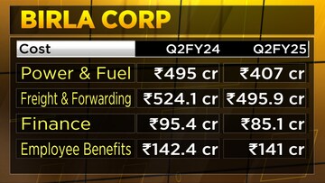 a Corp expects cement price rise of ₹170-180/tonne in H2 FY25, aiming ...