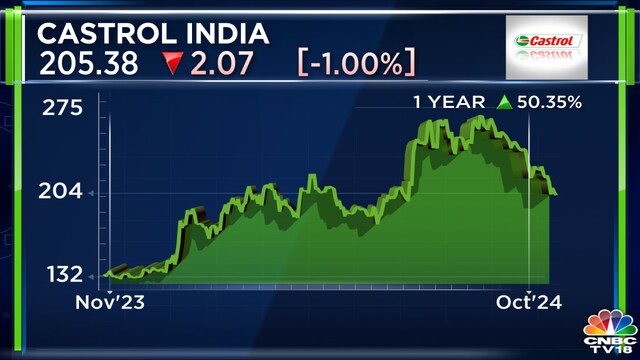 Castrol India aims to fuel growth through strategic brand investments ...