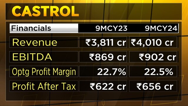 Castrol India aims to fuel growth through strategic brand investments ...