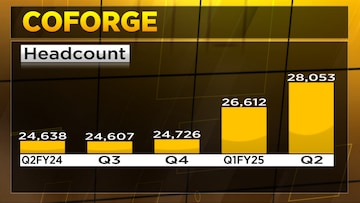 Coforge confident of sustained growth with 40% rise in order book, says ...