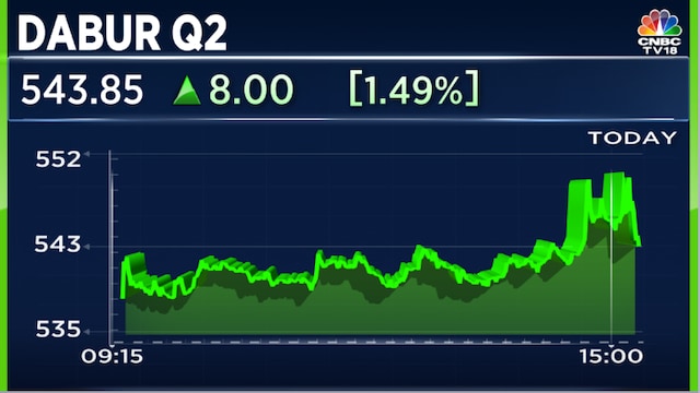 Dabur Q2 Results: Volumes decline 7.5%; Profit, revenue meet ...