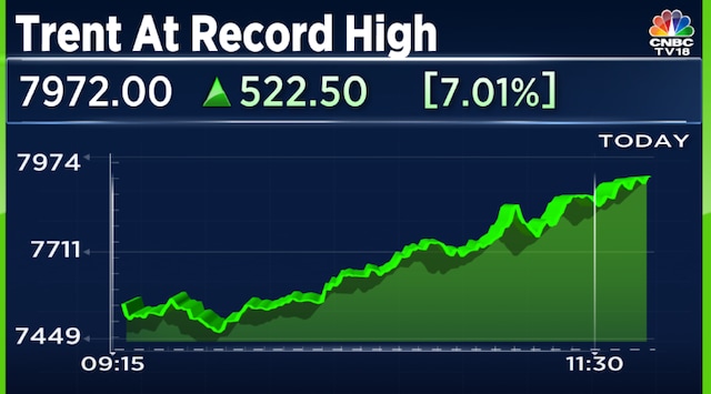 Trent Share Price: After a 160% rally, this Tata Group stock may hit ...