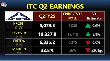 ITC Q2 results | Revenue jumps nearly 17%, profit up just 3% amid ...