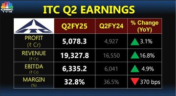 ITC Q2 results | Revenue jumps nearly 17%, profit up just 3% amid ...