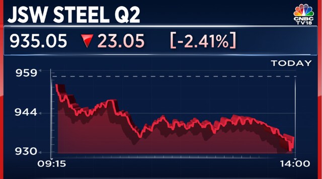 JSW Steel Q2 Results: Profit drops 85% YoY to ₹404 crore on one-time ...