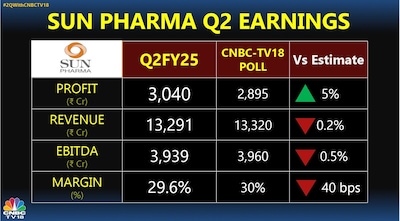 sun pharma ebitda margin