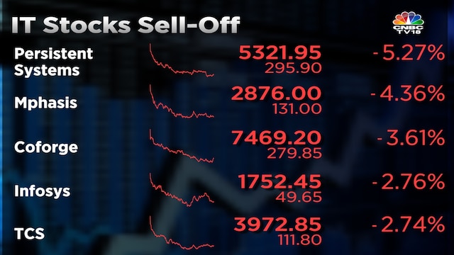 Explained — Why are IT stocks selling off in Thursday's trade - CNBC TV18