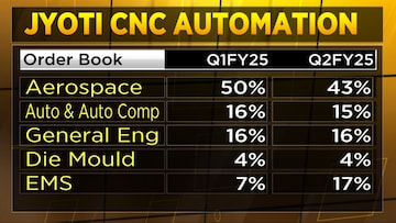 Strong order book and capacity boost to drive growth for Jyoti CNC ...