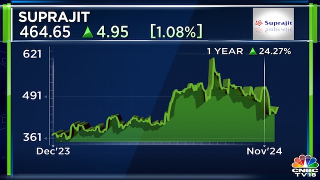 Suprajit Engineering closely watches Trump’s policies as US accounts ...