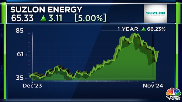 Suzlon CEO expects growth driven by strong order book and expanding ...