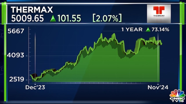 Thermax anticipates sustained growth with big projects back on track in ...