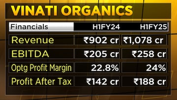 Vinati Organics expects expanded product portfolio to drive growth ...