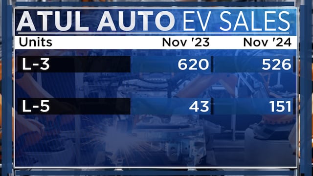 Atul Auto sets FY25 sales target at 40,000 units, eyes export growth ...