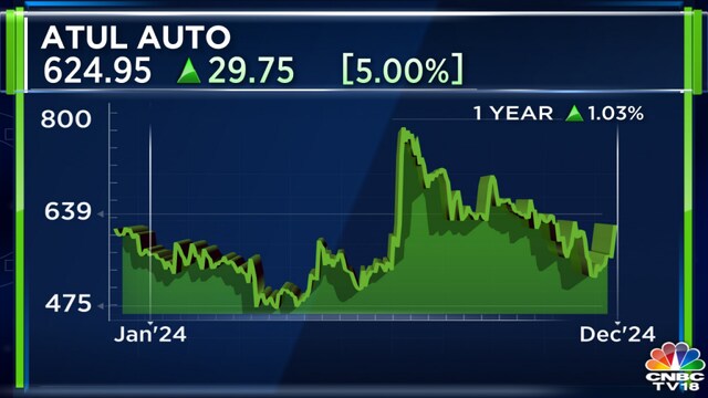 Atul Auto sets FY25 sales target at 40,000 units, eyes export growth ...