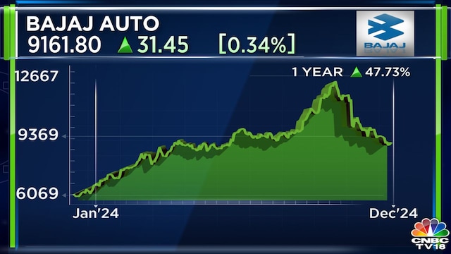 Bajaj Auto aims to surpass industry growth through upcoming launches ...