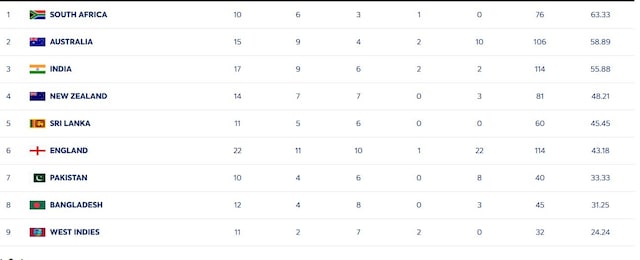 India will need Pakistan's help in order to qualify for ICC World Test ...