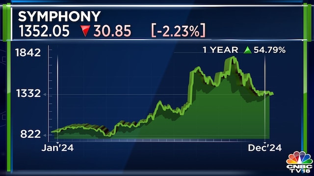 Symphony sees record pre-sales for new air cooler models, expects ...