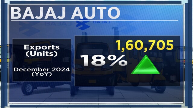 Bajaj Auto sees export recovery, Latin America shines - CNBC TV18