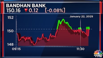 Bandhan Bank receives claim payout of ₹290 crore under credit guarantee ...