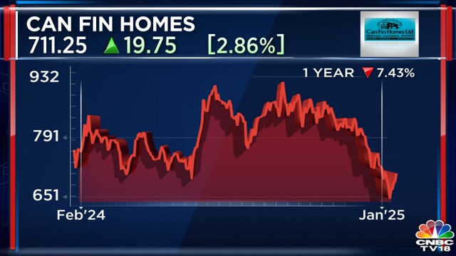 Can Fin Homes targets ₹12,000 crore disbursals for FY26 - CNBC TV18