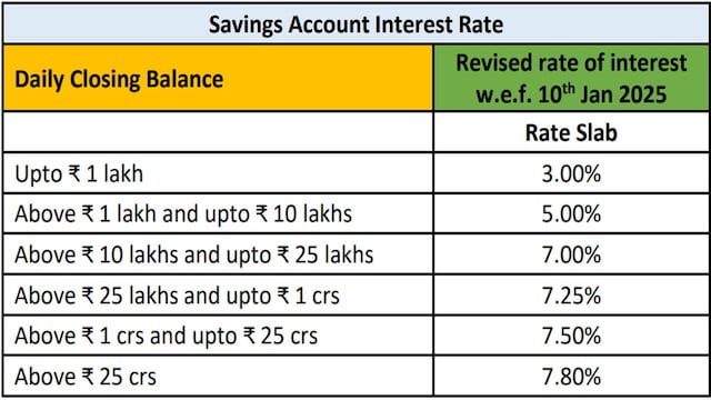 Equitas Small Finance Bank hikes interest rates for savings accounts ...