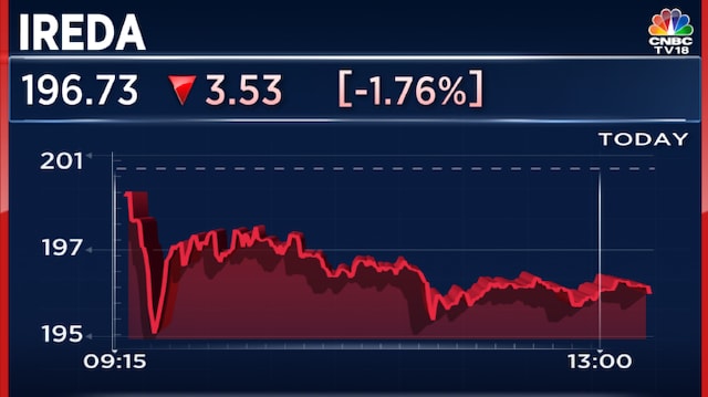 IREDA raises fund raising amount via QIP to ₹5,000 crore - CNBC TV18