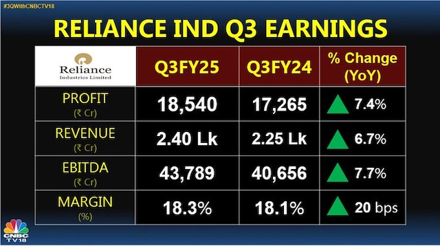 Reliance Industries Q3FY25 net profit rises over 7%, revenue at ₹2.40 lakh crore - CNBC TV18