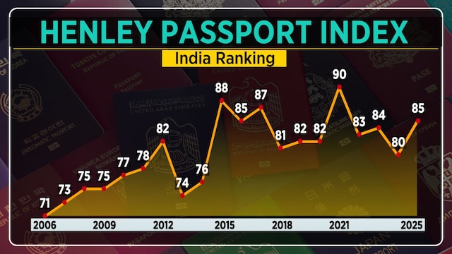This country now has the most powerful passport in the world - CNBC TV18