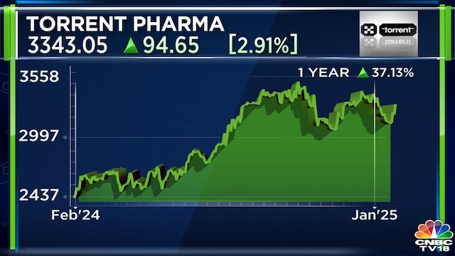 Torrent Pharma eyes 5-7 US launches in FY26 to drive revenue growth ...