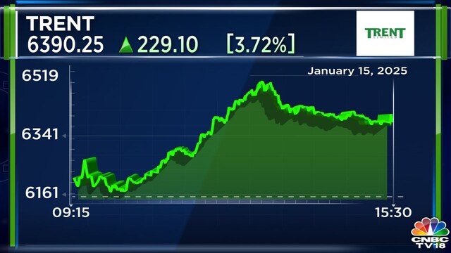Trent in focus as Elara Capital recommends 'buy' with ₹8,500 target ...