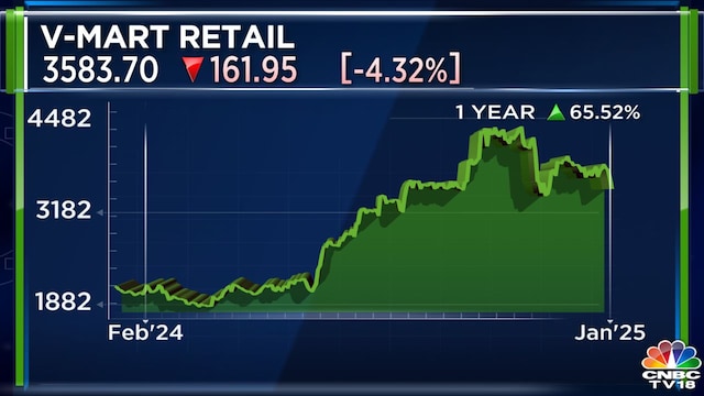 V-Mart Retails plans to open 55-58 stores in FY26 - CNBC TV18