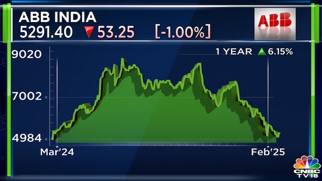 ABB India aims for 95% localisation, says MD Sanjeev Sharma - CNBC TV18