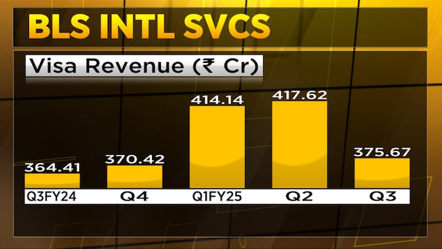 BLS International sees visa volumes improving in the March quarter ...