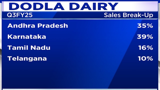 Dodla Dairy targets 10% volume growth this year - CNBC TV18