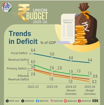 Budget 2025: Fiscal deficit for FY26 estimated to be 4.4% of GDP, says FM Nirmala Sitharaman ...