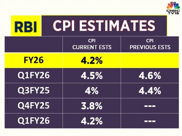 RBI MPC: FY25 inflation forecast unchanged at 4.8%; FY26 CPI projected ...