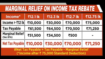 What is marginal relief under new tax regime and how it works after ...