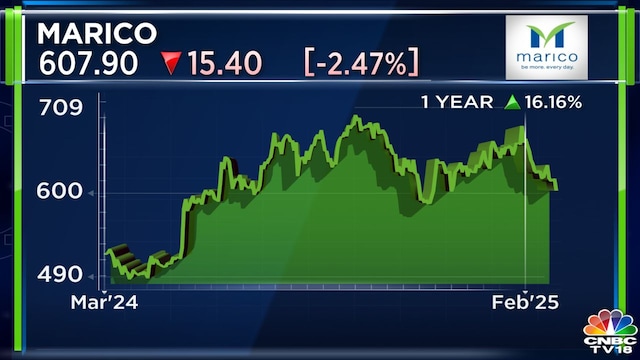 Marico aims for higher volumes as urban consumption shows signs of ...