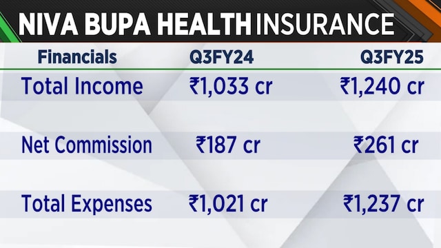 Niva Bupa aims for faster growth amid market potential & GST changes ...