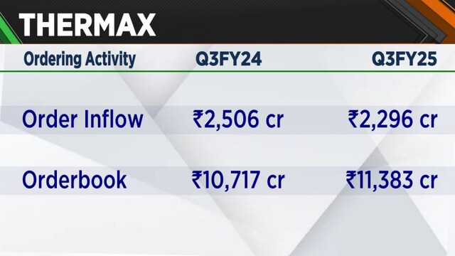 Thermax expects strong ordering activity in FY26 - CNBC TV18