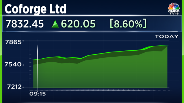 Coforge shares gain over 9% after announcing mega deal win ...