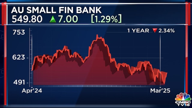 AU Small Finance Bank dismisses rumours of RBI special audit - CNBC TV18