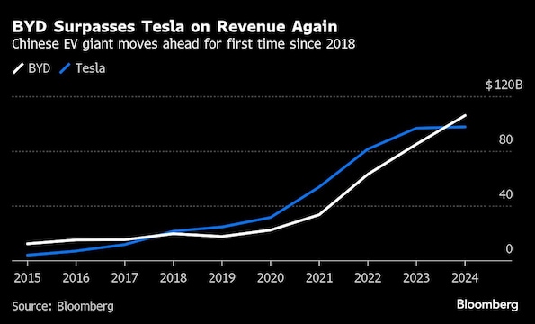 BYD’s revenue tops $100 billion in FY24, outpacing all Indian companies ...