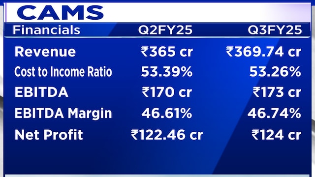 CAMS eyes electronic insurance account growth to gain market share ...