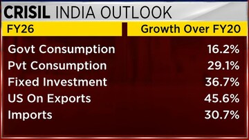CRISIL projects India's GDP growth to average 6.7% until 2031 - CNBC TV18