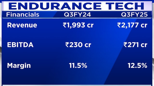 Bajaj Auto key to Endurance Tech's sales recovery, says CFO - CNBC TV18