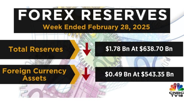 Forex reserves drop $1.78 billion to $638.698 billion - CNBC TV18