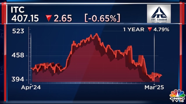 India doing well despite global challenges, well-placed for growth: ITC ...