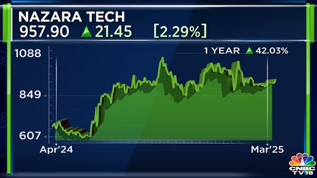 Nazara Technologies bets on AI and acquisitions to drive growth - CNBC TV18